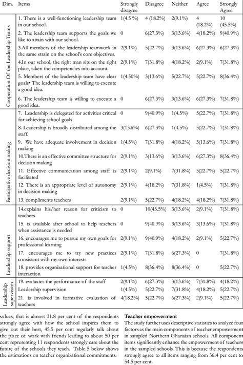 distributed leadership estimation download scientific diagram