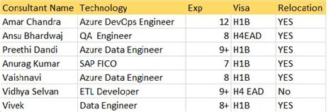 Azure Azuredataengineer Azurejobs Sfdc Sfdcba Sfdcjobs