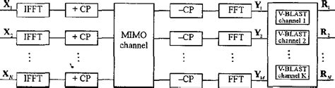 Figure I From A Simplified Method For V Blast Detection In Mimo Ofdm Communication Semantic