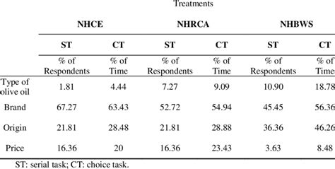 Attributes Ignored By Respondents In Serial And Choice Tasks Download