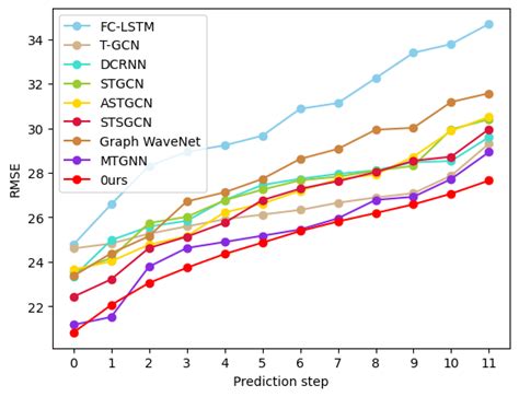 Comparison Of Each Step Error Of All Models On Dataset Metr La A Download Scientific Diagram