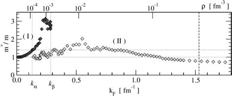 self consistent solutions at zero temperature for u k as function of