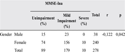 Gender And Mmse Ina Of Correlation Download Scientific Diagram