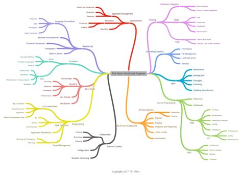 Full Stack Javascript Engineer Restful Architecture Api Development