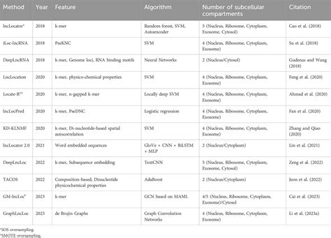 Frontiers Compilation Of Resources On Subcellular Localization Of Lncrna