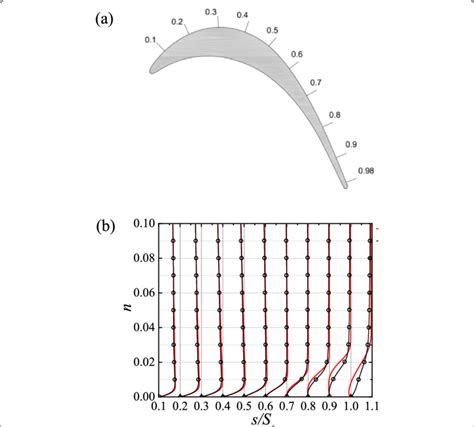 A Typical Locations On The Suction Side Of The Blade And B Boundary Download Scientific