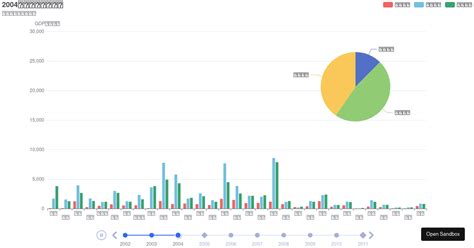 Apache ECharts Demo Codesandbox