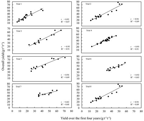 Correlation R And Coefficient Of Determination R 2 Between Overall