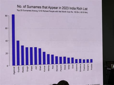 Ca Ronak Jain On Linkedin Surnames Of The Richest People In India It