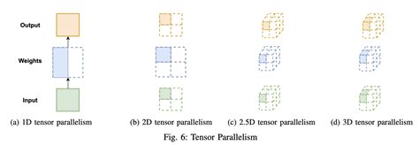 深度学习并行训练算法一锅炖 DDP TP PP ZeRO marsggbo 博客园