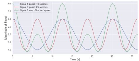 Fourier Transforms An Intuitive Visualisation Towards Data Science