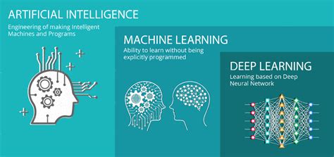 Difference Between Artificial Intelligence Machine Learning And Deep Learning By Proline