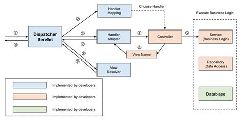 Spring Restcontroller