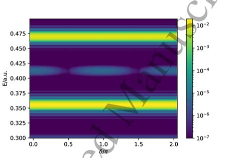 Example Of An Attosecond Interference Spectrogram For The Download Scientific Diagram