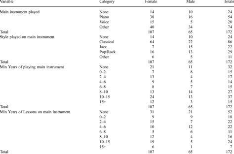 Summary Of Participant Music Background By Sex Download Table