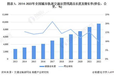 2014 2022年全国城市轨道交通配属车辆数及增长率 前瞻产业研究院