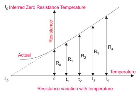 Resistance Variation With Temperature Electrical4u
