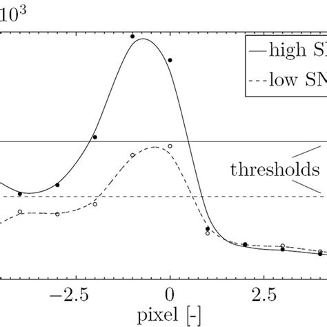 Adaptive Thresholding The Threshold Is Adapted By The Snr Of The