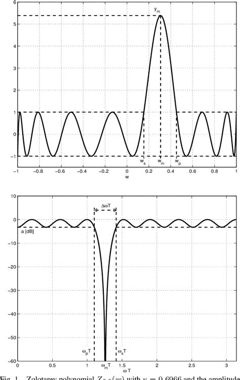 Figure 1 From Analytical Design Of Bandstop Fir Filters For Image Processing Semantic Scholar