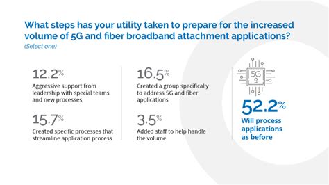 5g Implementation Comes Down To Communication Collaboration
