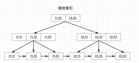 三道MySQL联合索引面试题你能答对几道 数据与人文 博客园
