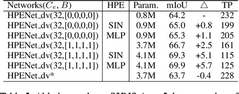 table 5 from improved mlp point cloud processing with high dimensional