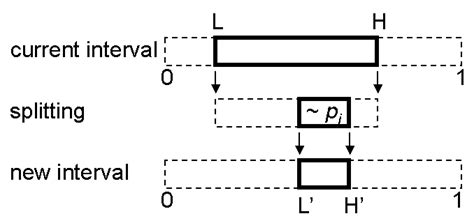 1 Scheme Of Arithmetic Coding In An Intermediate Interval Splitting