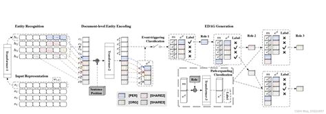 Document Level Event Extraction （dee）综述document Level Multi Event Extraction Via Event On Csdn博客