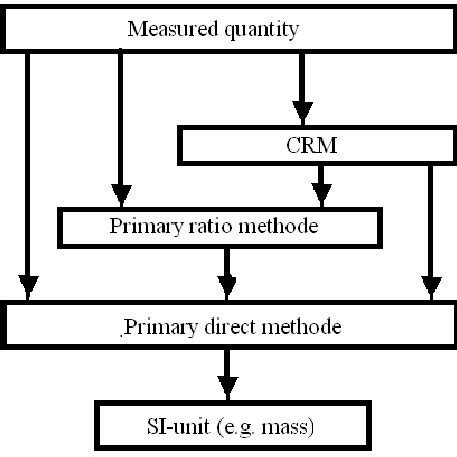 Traceability Of A Measurement Result Download Scientific Diagram