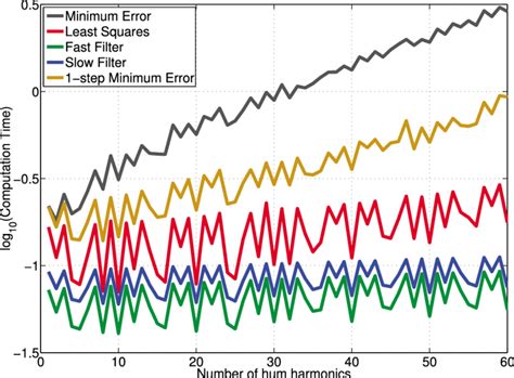 The Relative Computation Time Of The Four Hum Subtraction Algorithms As
