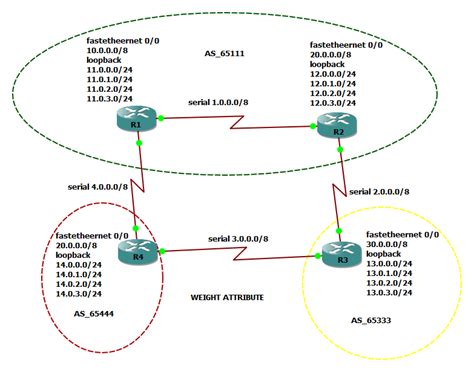 bgp weight attribute cisco community