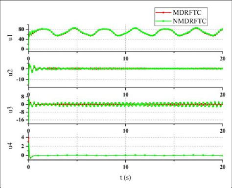 Control Command With 10 Ms Time Constant Of Motor Dynamic Download Scientific Diagram
