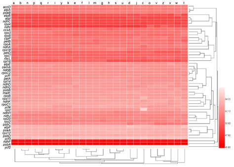 Comprehensive Analysis Of Codon Usage In Quercus Chloroplast Genome And Focus On Psba Gene