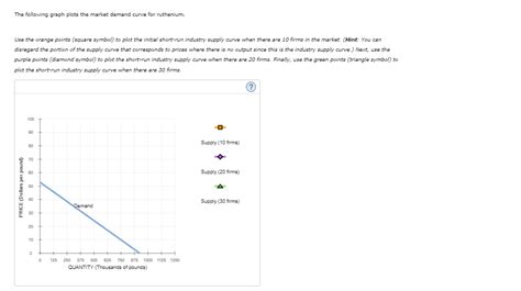 Solved The Following Graph Plots The Market Demand Curve