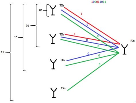 Matlab Codes Of Multiple Input Multiple Output With Antenna Number Modulation MIMO ANM