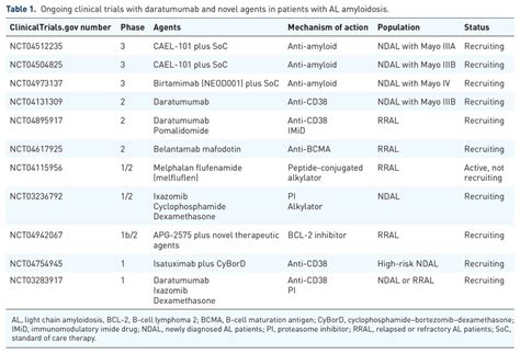 Ongoing Clinical Trials With Daratumumab And Novel Agents In Patients