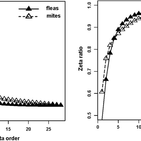 Zeta Diversity Decline And Retention Rate Curves For Flea And Mite