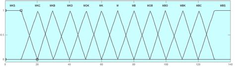 Input And Output Sets Of Fuzzy Rules Download Scientific Diagram