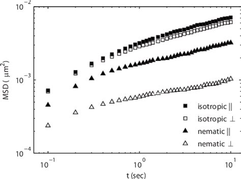 Mean Square Displacement Msd Of 1 M Beads As A Function Of Time Download Scientific Diagram