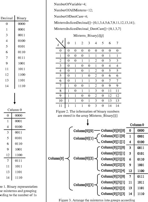 Figure 2 From Programing Implementation Of The Quine Mccluskey Method For Minimization Of