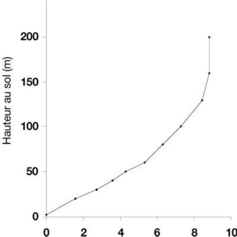 Cl Cd Graph Of Alpha Throughout The Airfoil Simulation The Graph Data