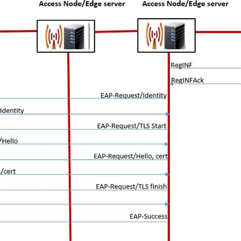 Eap Tls Flow Of Authentication Messages Download Scientific Diagram