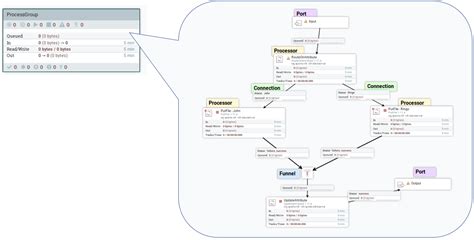 Setting Apache Nifi On Docker Containers