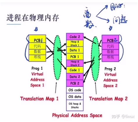 Linux操作系统:进程切换 进程调度 Pcb 进程队列 中断过程 知乎 Linux操作系统:进程切换 进程调度 Pcb 进程队列 中断过程 知乎