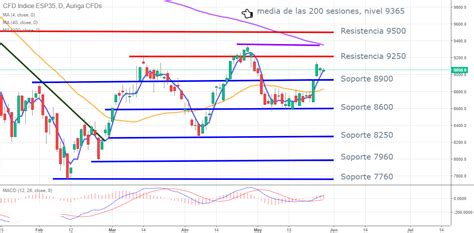 Análisis Técnico Del Ibex 35 Bolsayeconomia
