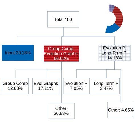 Runtime Analysis Synthetic Data Average Percentage Of Runtime Over