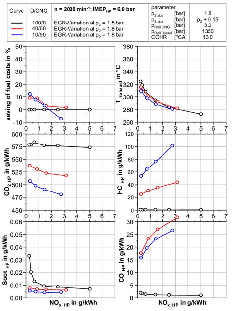 Part Load Results For Egr Variations At Different Diesel Cng Fueling Download Scientific