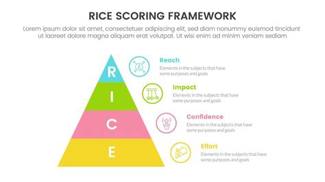Rice Scoring Model Framework Prioritization Infographic With Pyramid Right Side Information