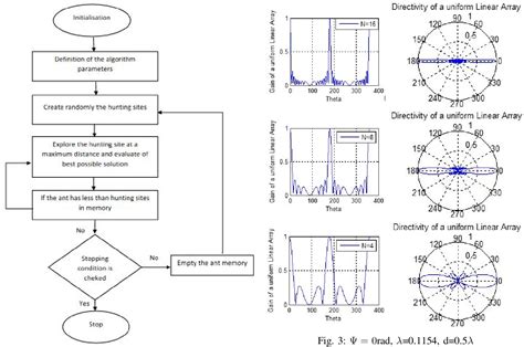 Figure 3 From Optimization Of A Mimo Antenna Using The Api Metaheuristic Algorithm Semantic