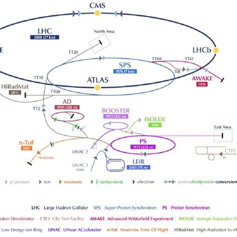 An Overview Of Lhc And The Other Accelerators At Cern And Particle